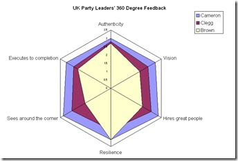 360 Degree Review: UK Party Leaders - Feedback ~ Strategic Human ...